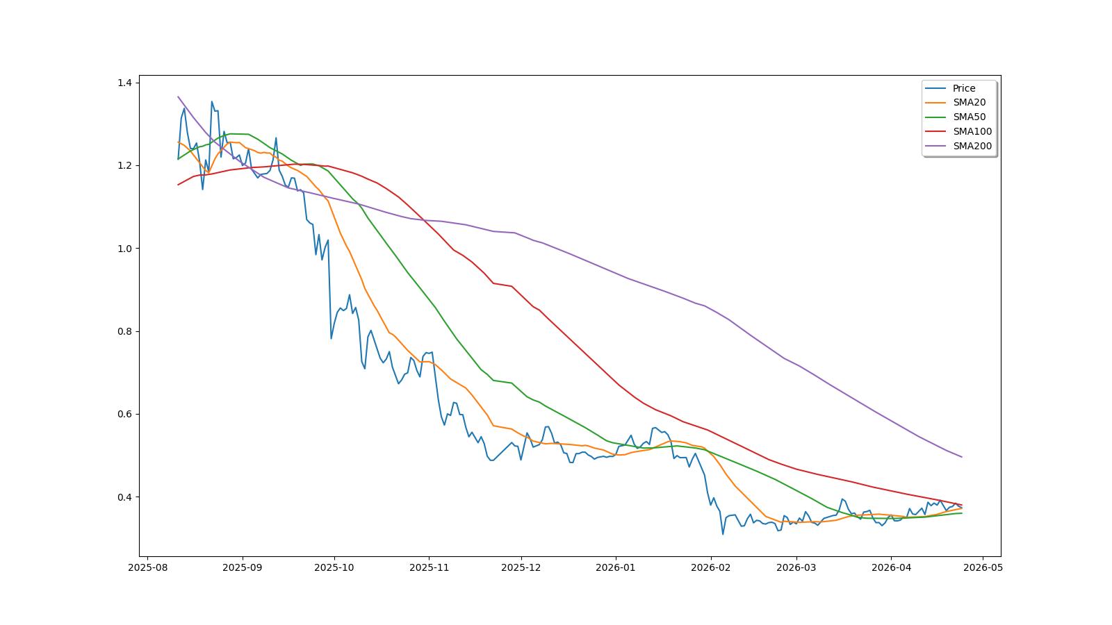 Must Simple Moving Averages