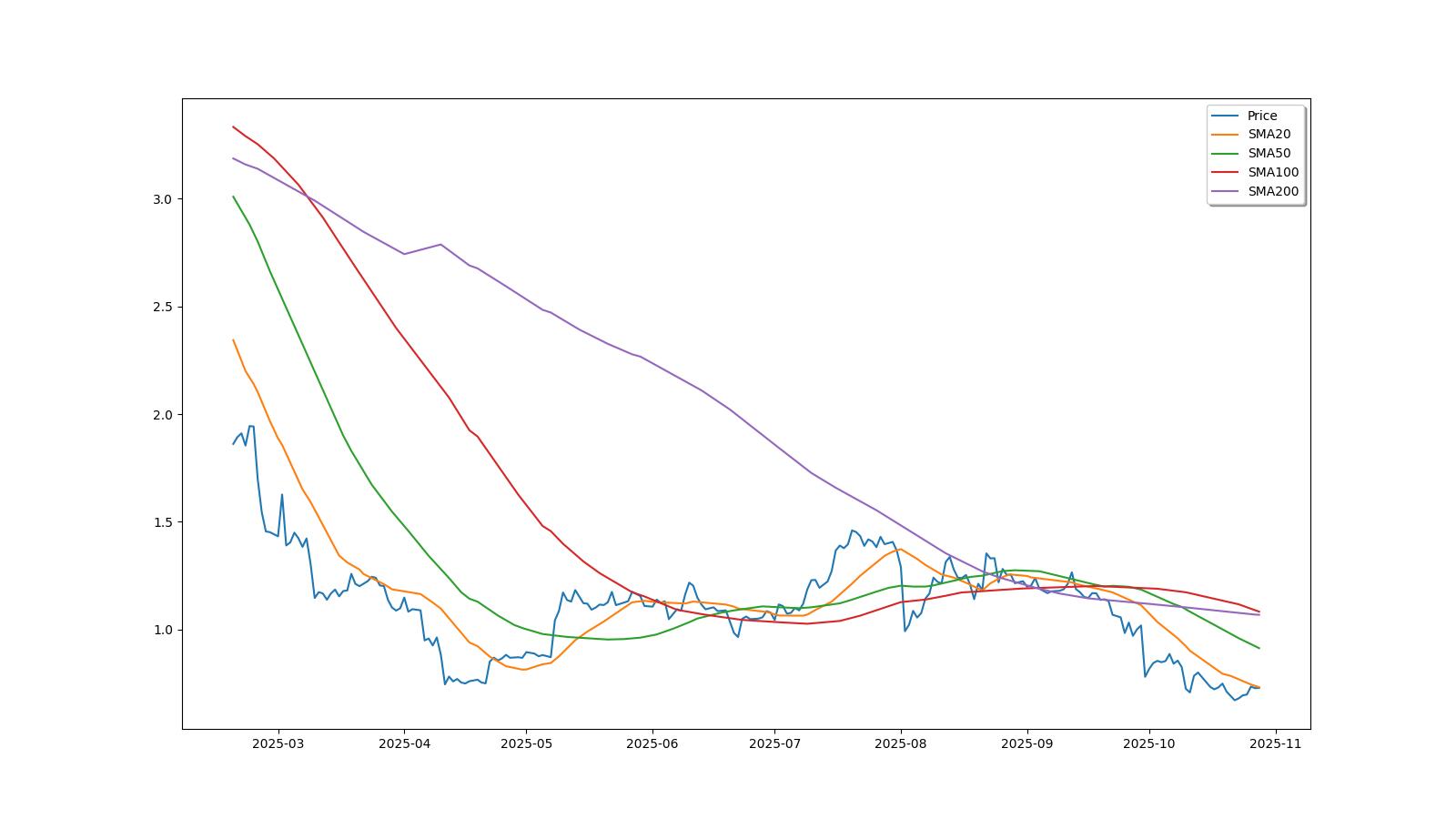 Must Simple Moving Averages