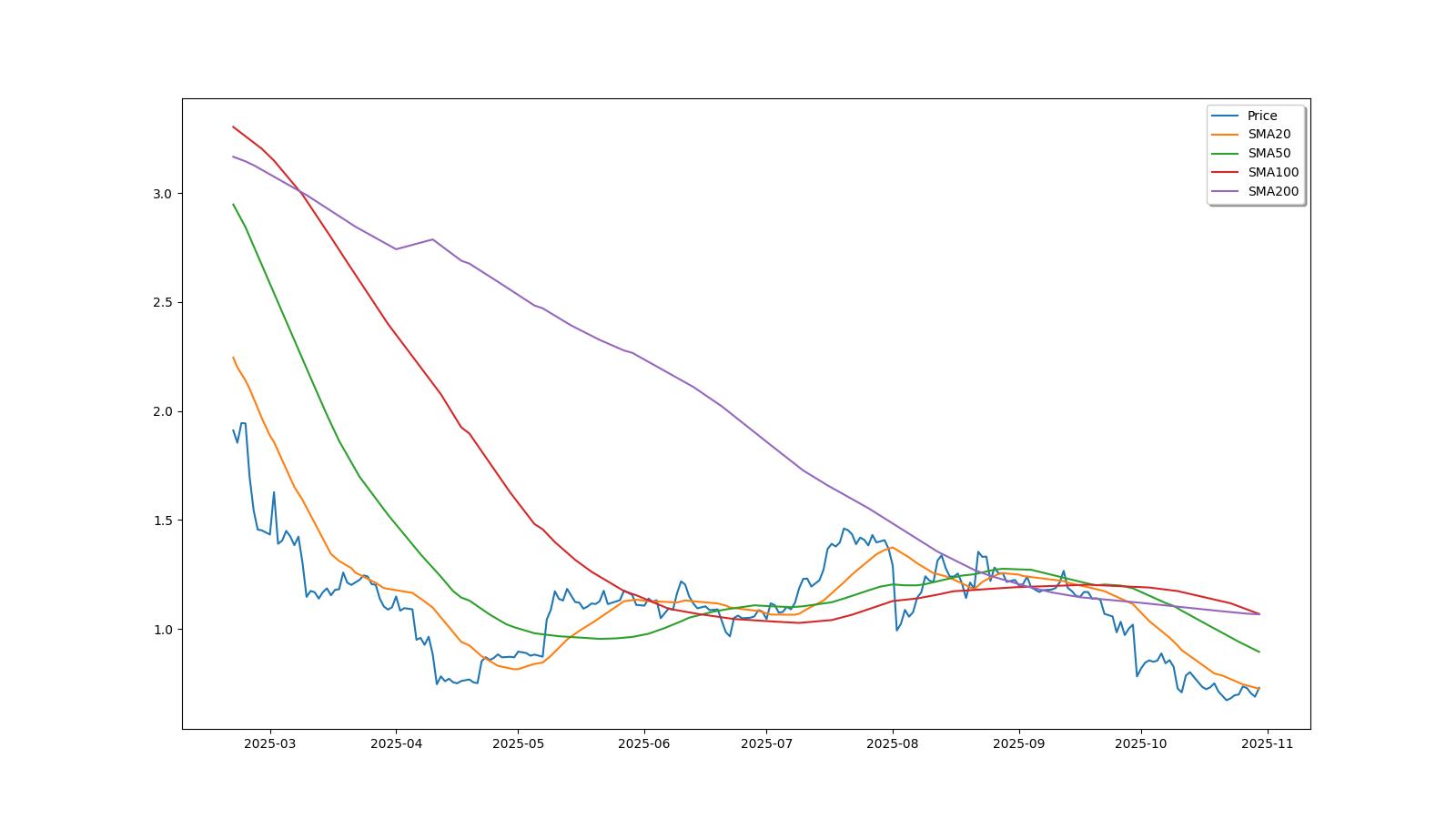 Must Simple Moving Averages