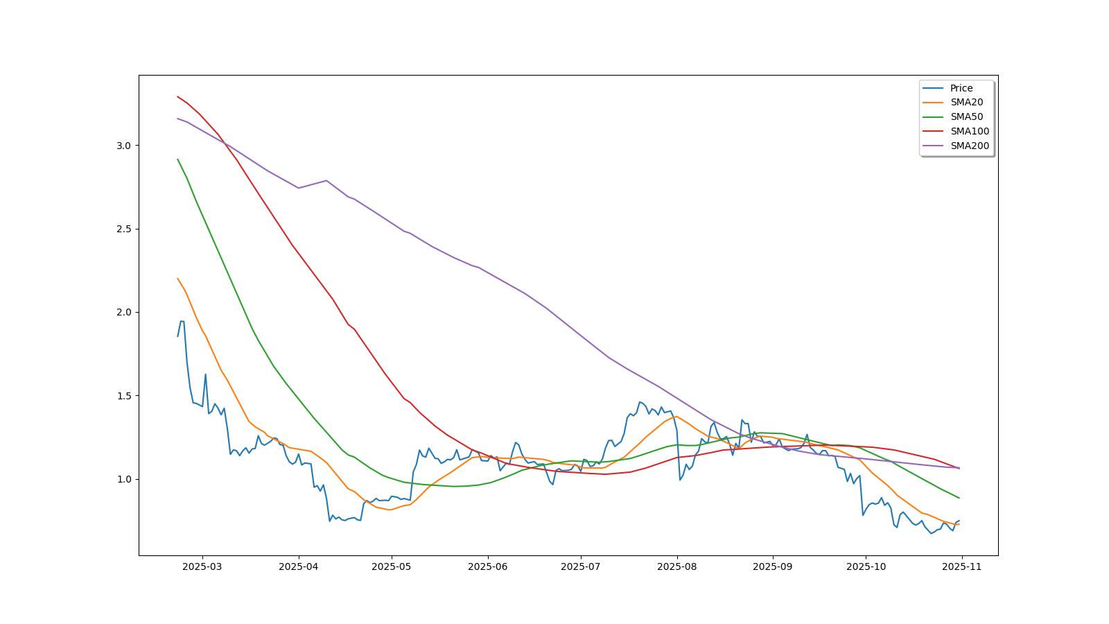 Must Simple Moving Averages