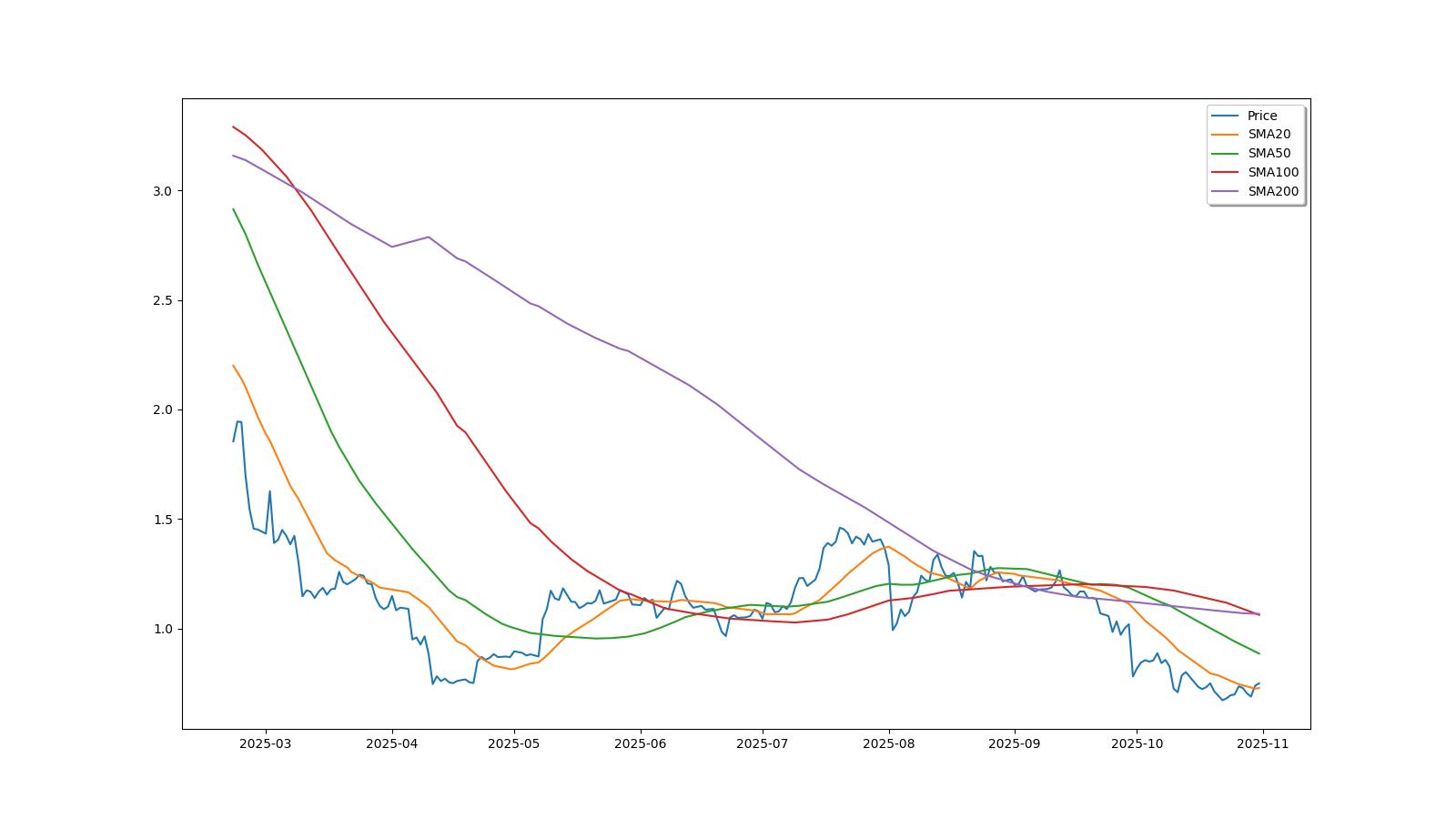 Must Simple Moving Averages