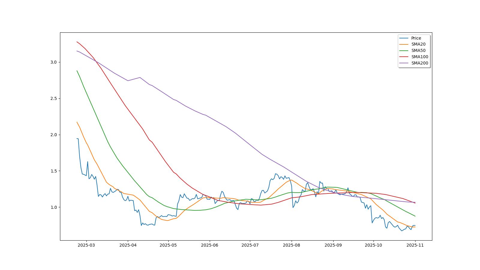 Must Simple Moving Averages
