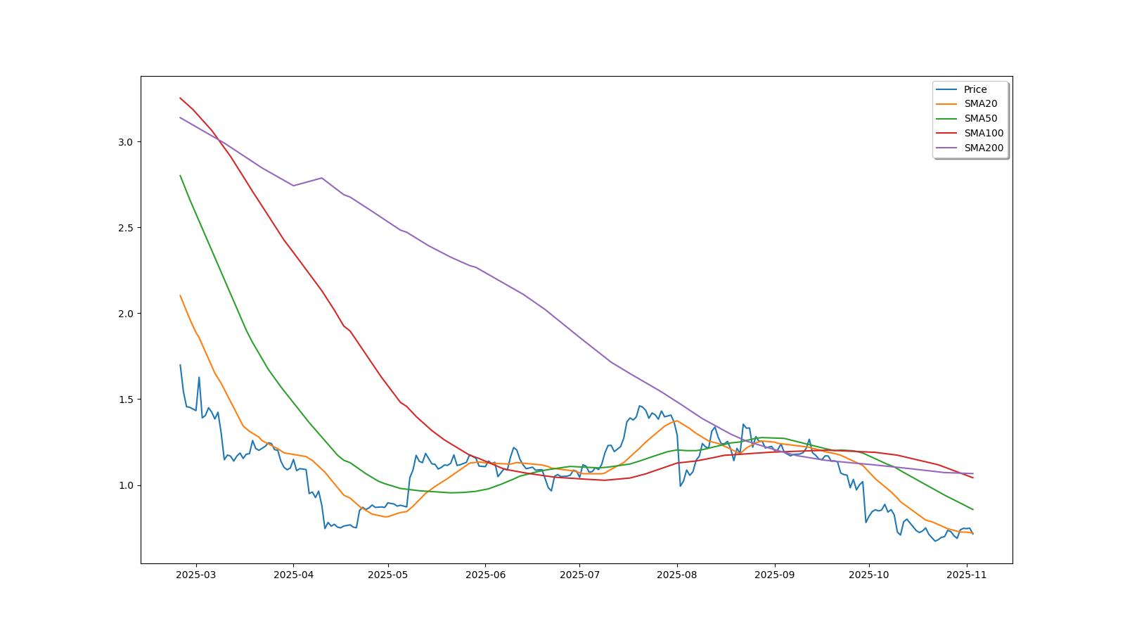 Must Simple Moving Averages