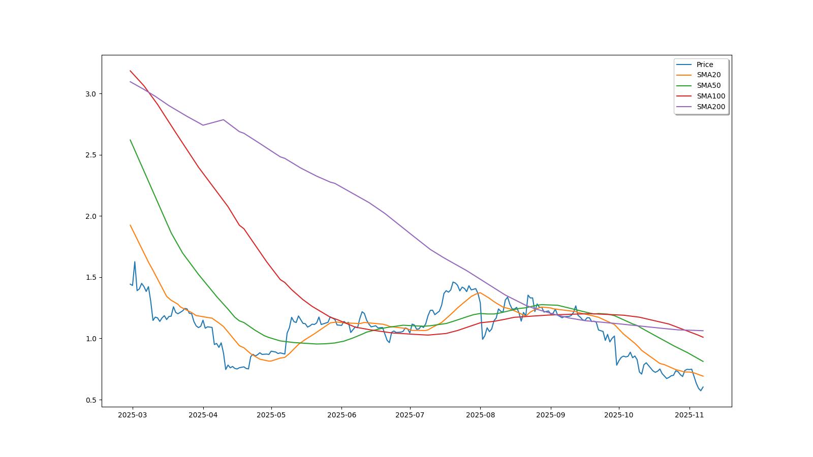 Must Simple Moving Averages