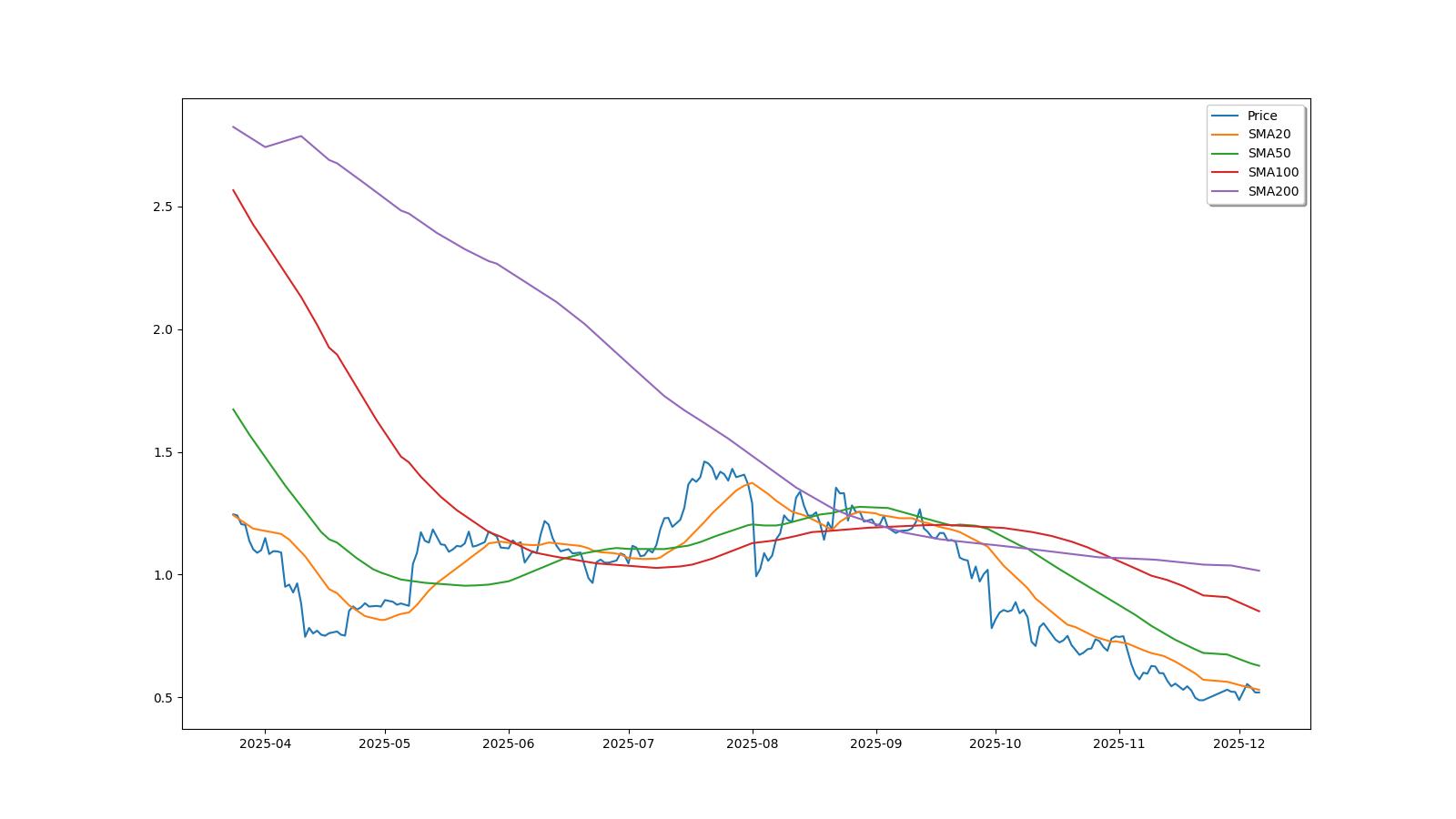 Must Simple Moving Averages