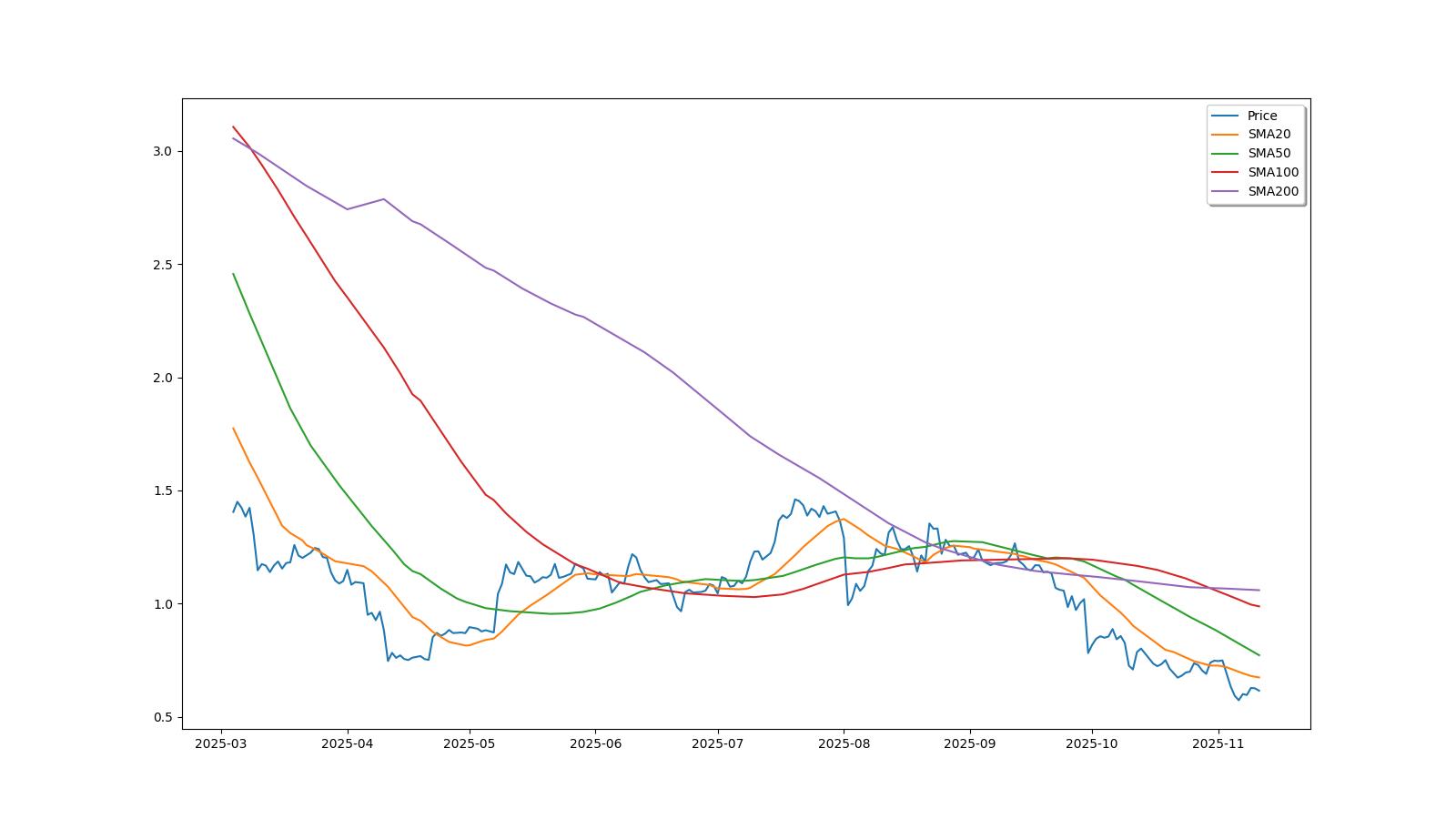 Must Simple Moving Averages