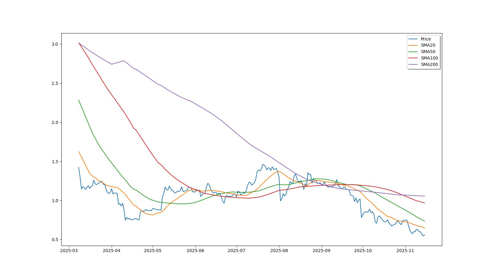 Must Simple Moving Averages