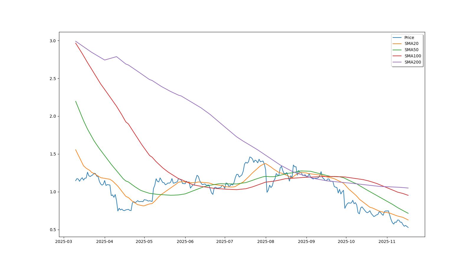 Must Simple Moving Averages