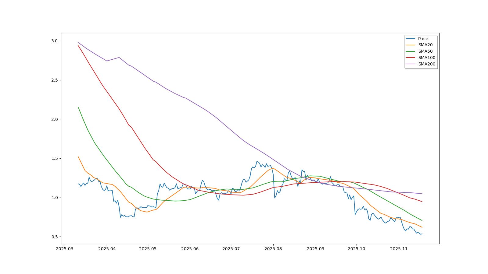 Must Simple Moving Averages