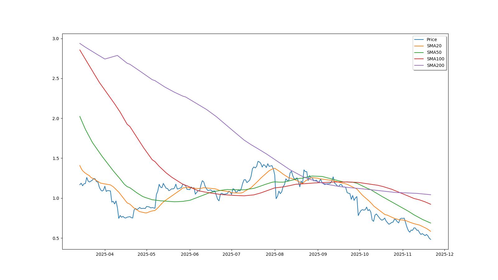 Must Simple Moving Averages