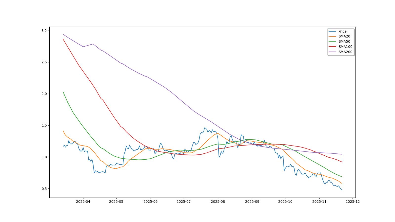 Must Simple Moving Averages