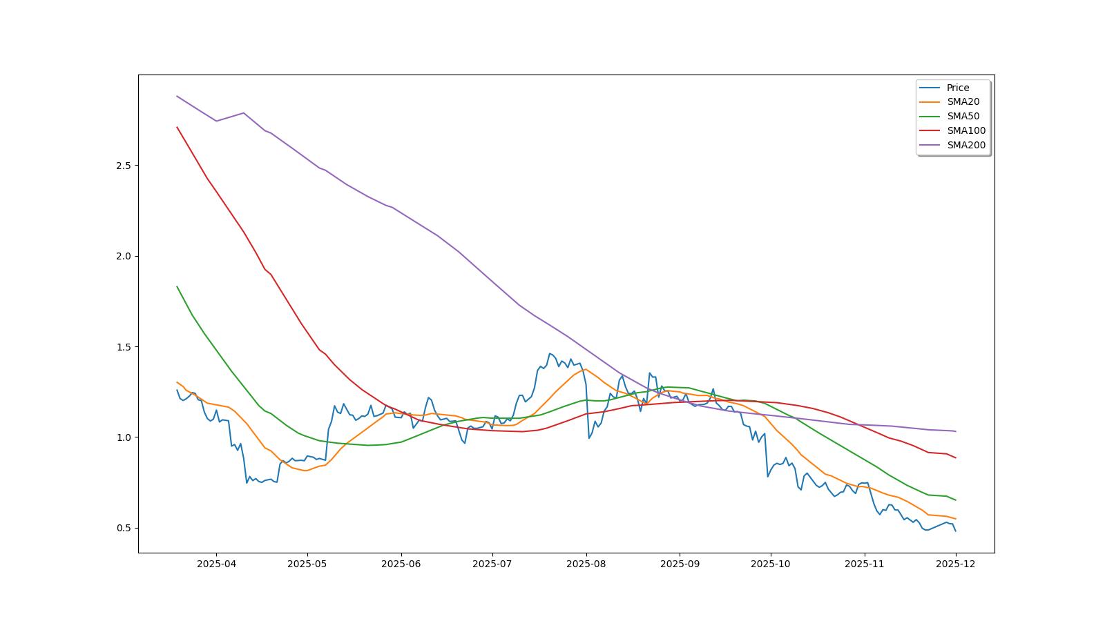 Must Simple Moving Averages