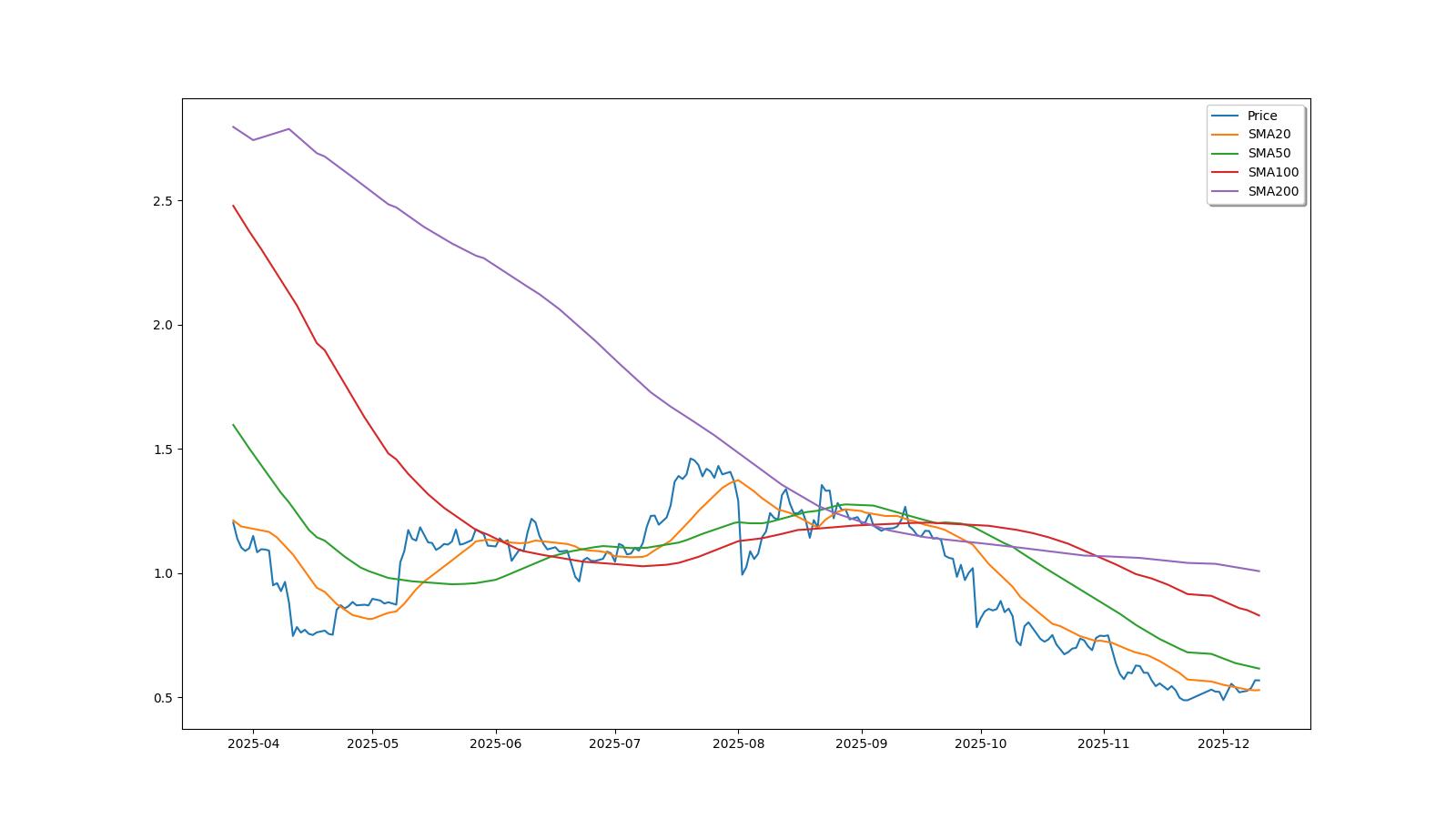 Must Simple Moving Averages