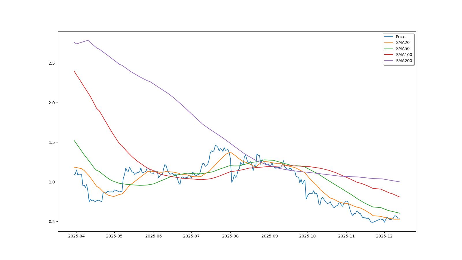 Must Simple Moving Averages
