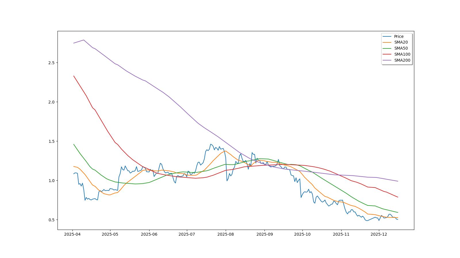 Must Simple Moving Averages