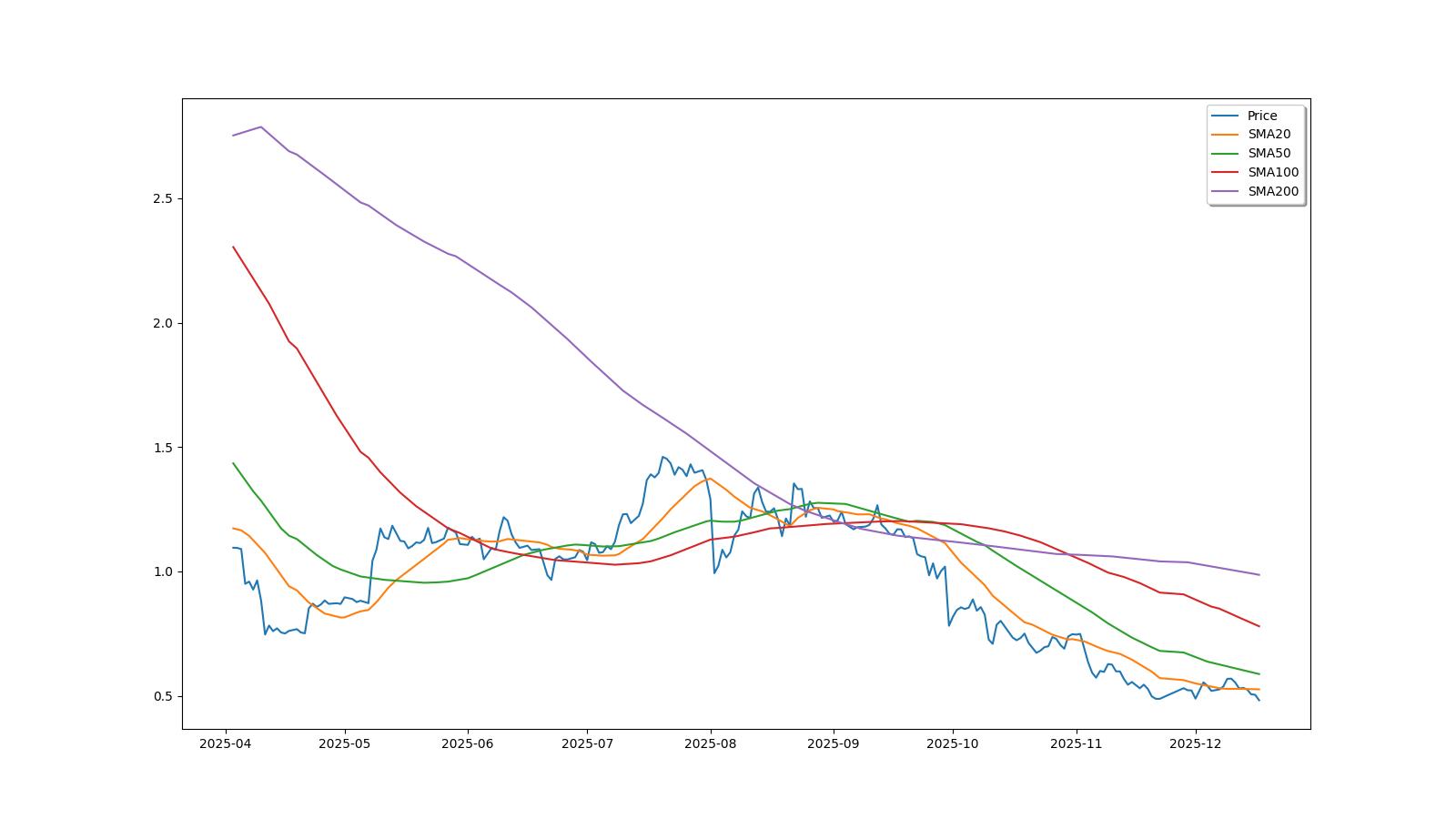 Must Simple Moving Averages