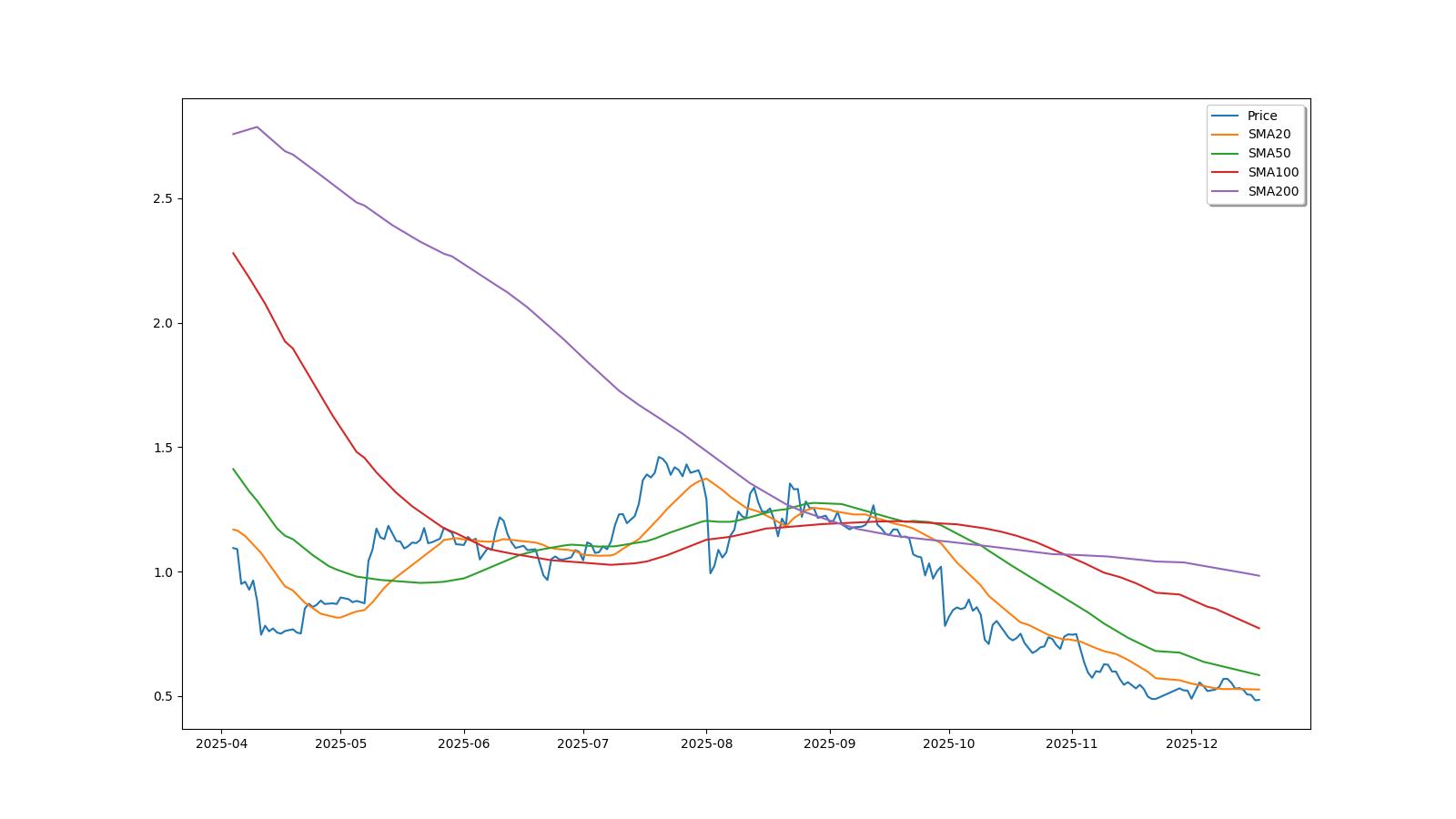 Must Simple Moving Averages