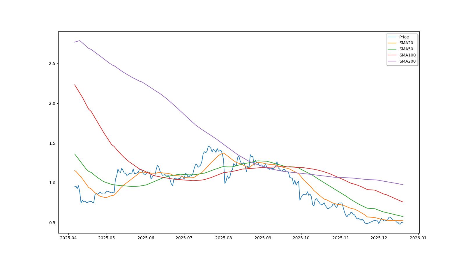 Must Simple Moving Averages