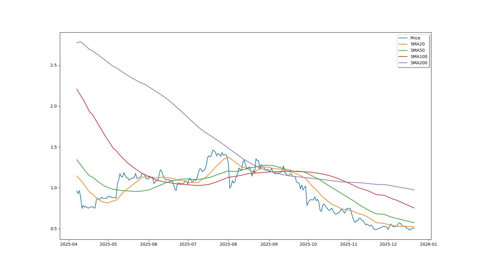Must Simple Moving Averages