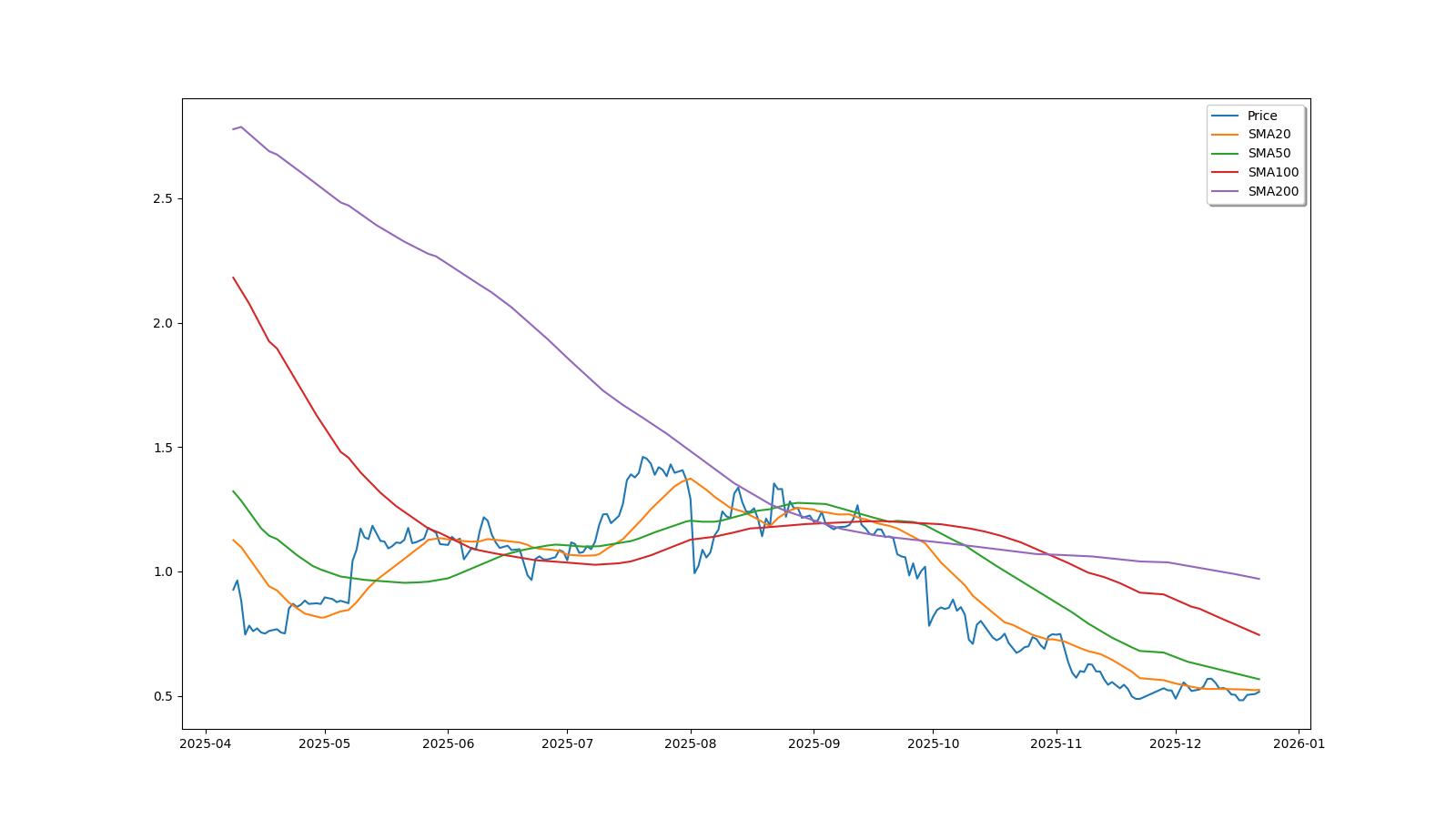 Must Simple Moving Averages