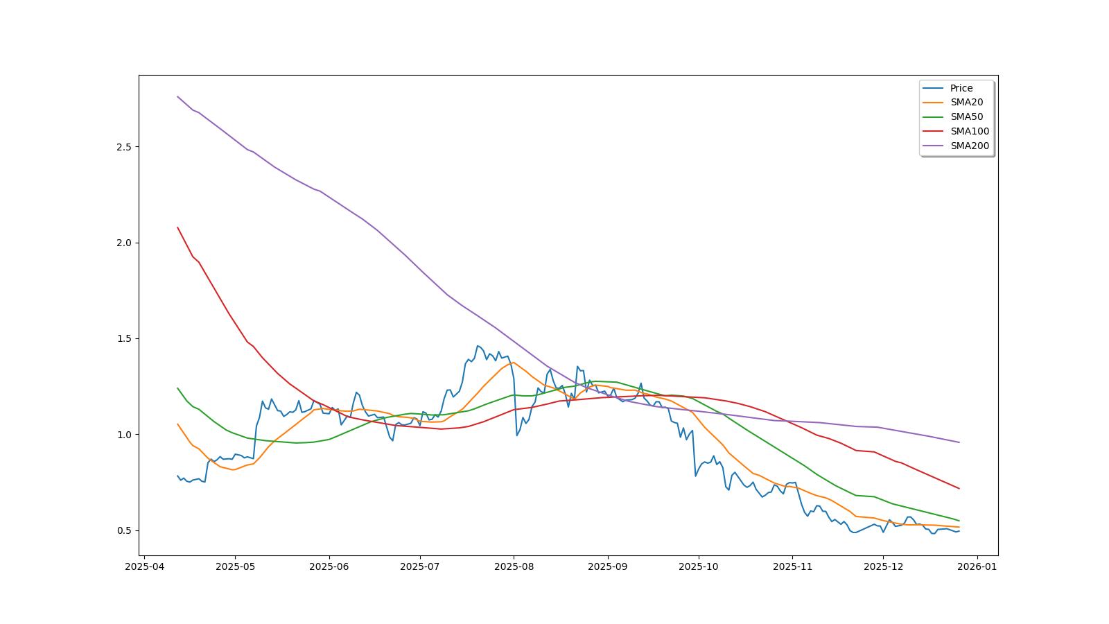 Must Simple Moving Averages