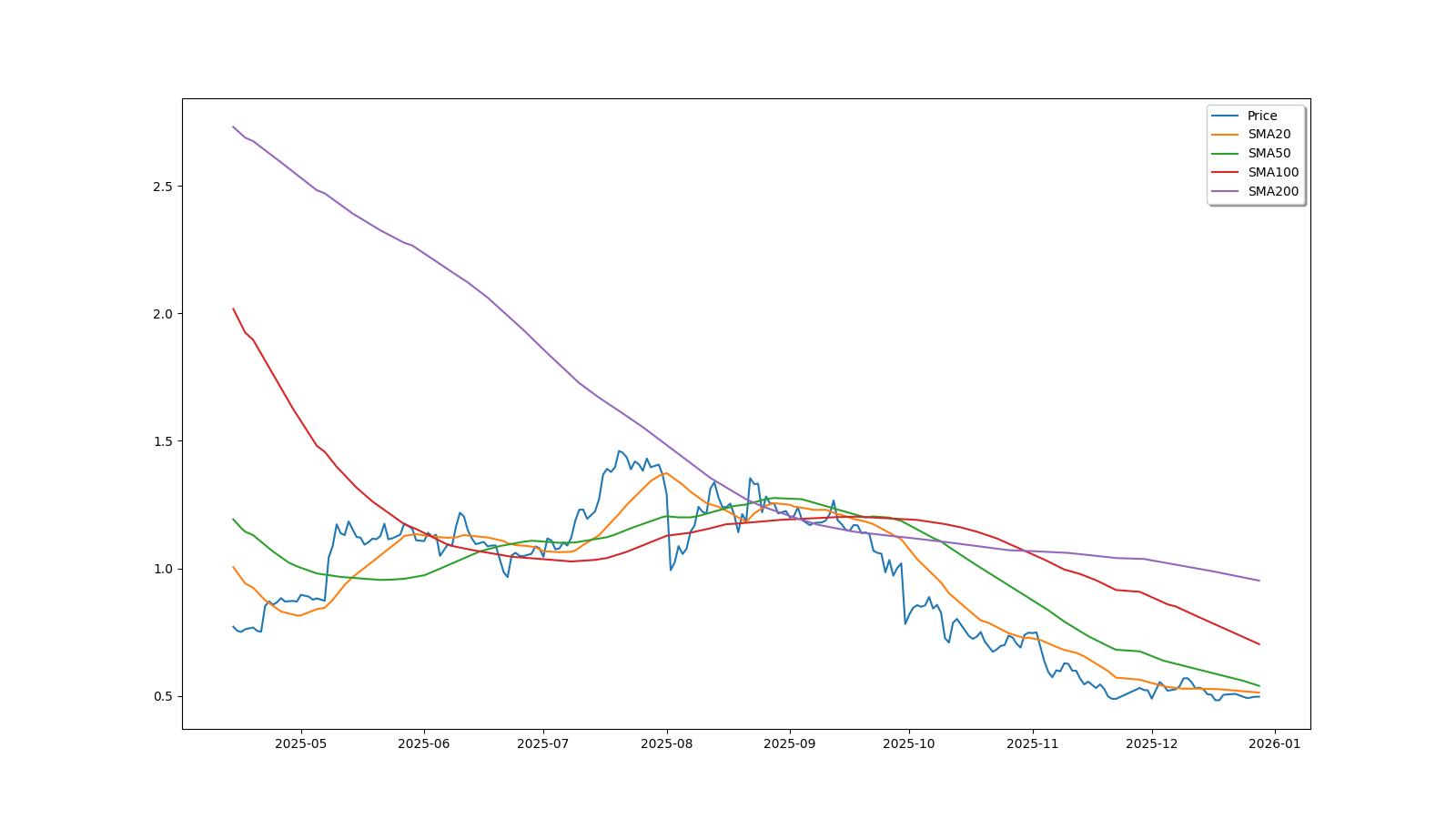 Must Simple Moving Averages