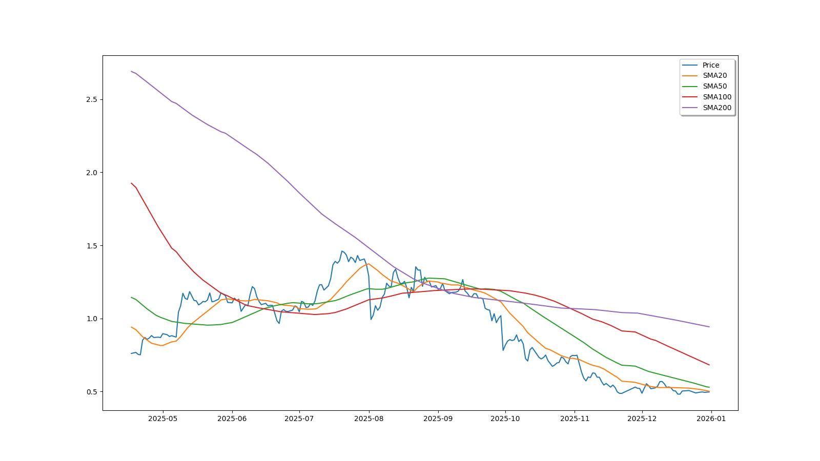 Must Simple Moving Averages