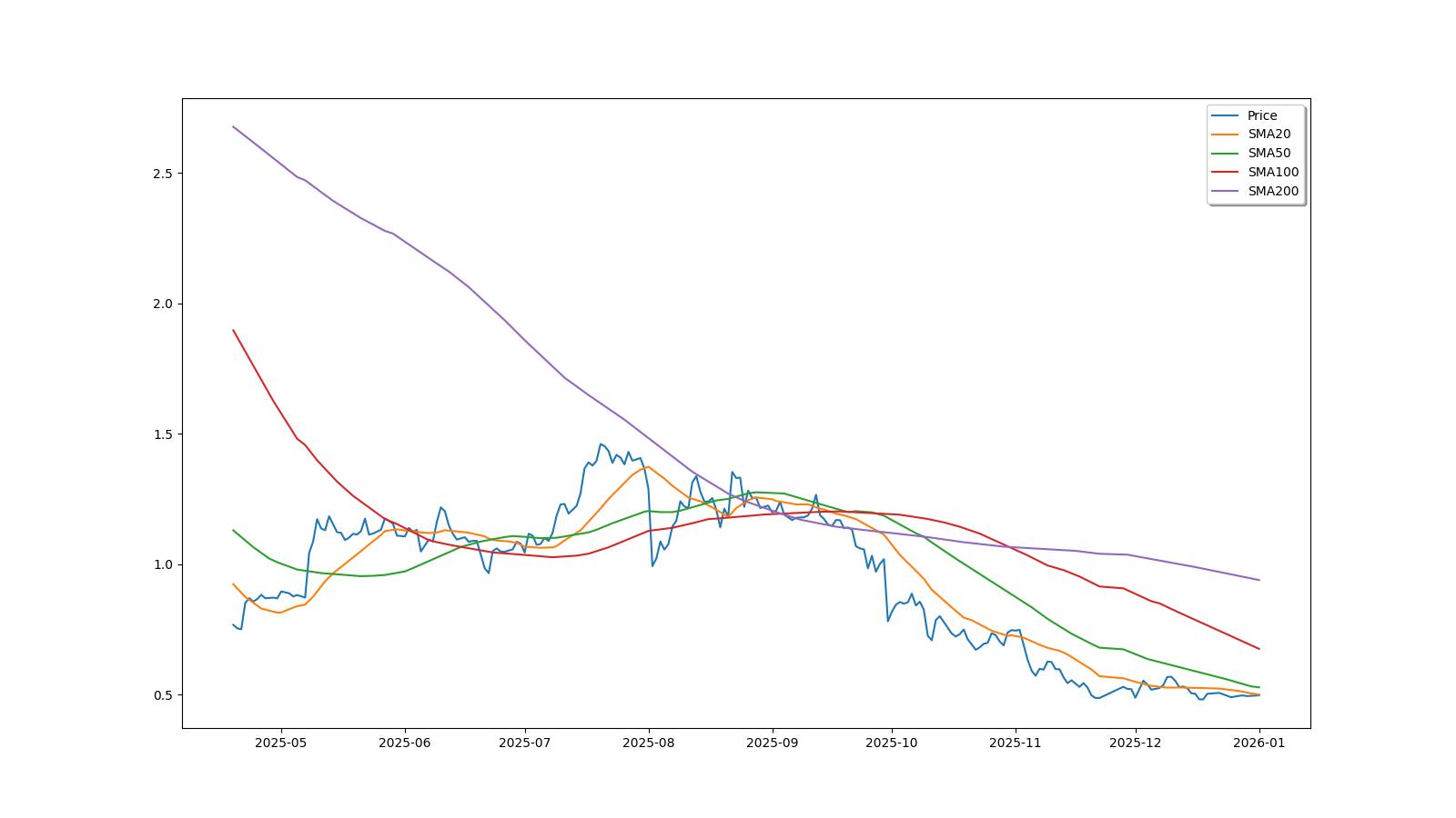 Must Simple Moving Averages