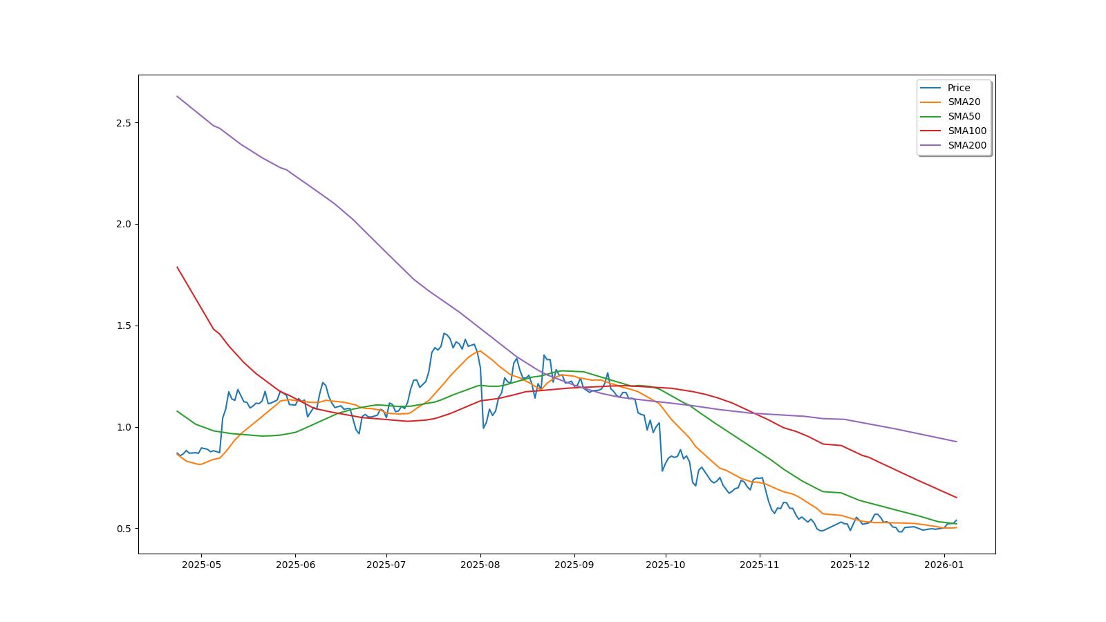 Must Simple Moving Averages