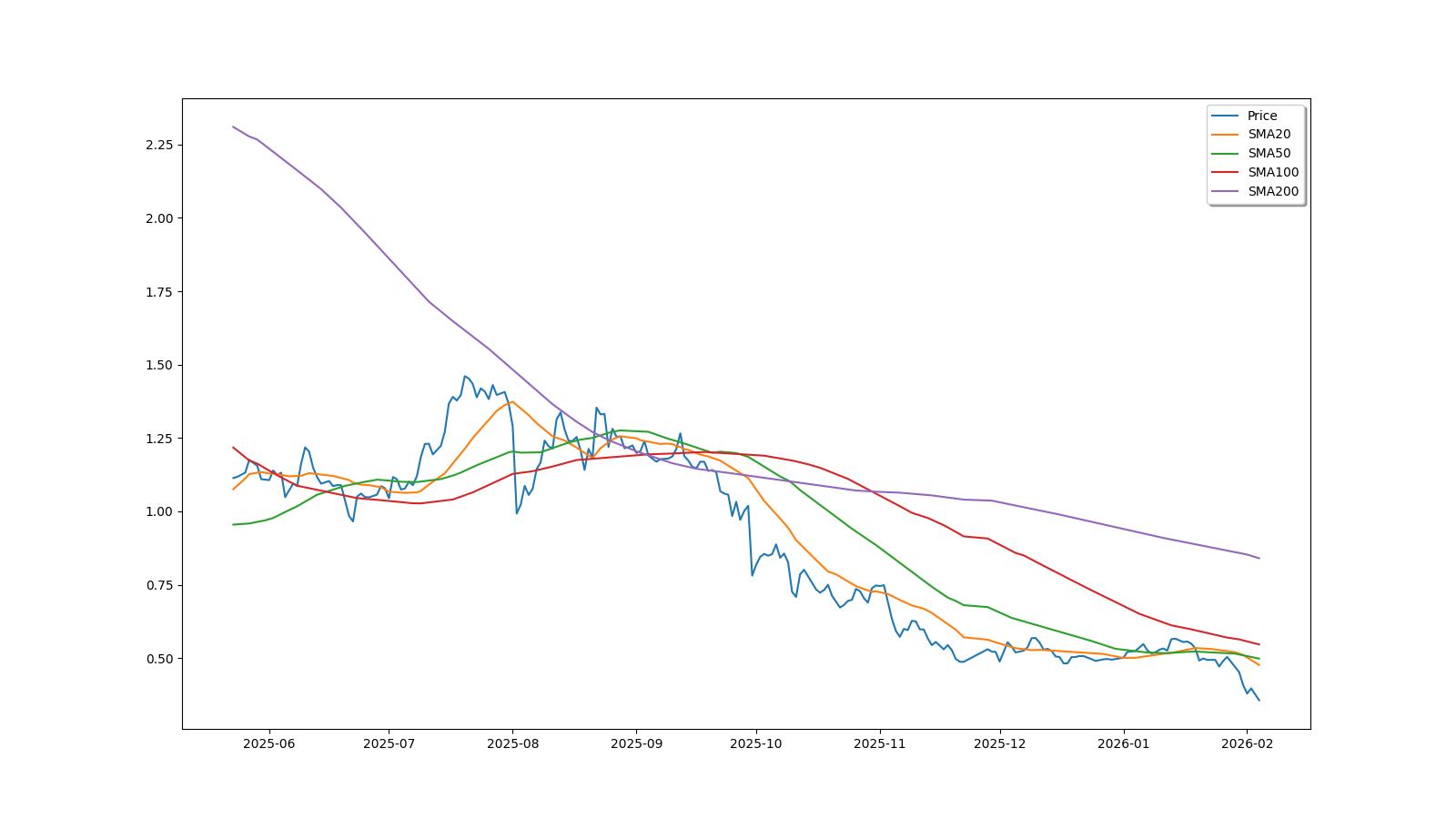 Must Simple Moving Averages
