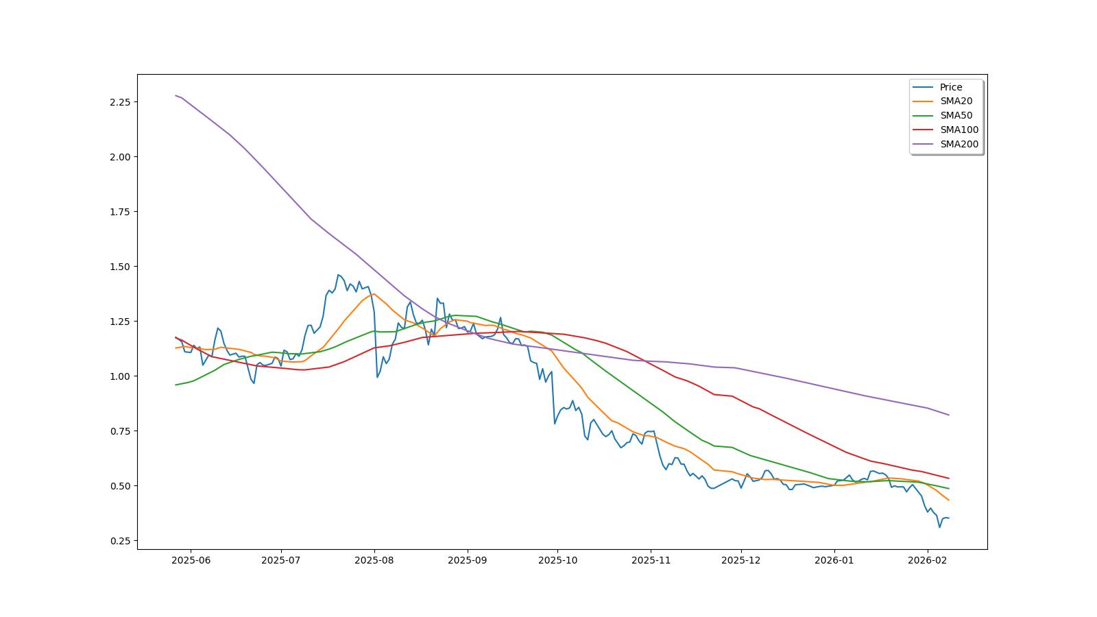Must Simple Moving Averages