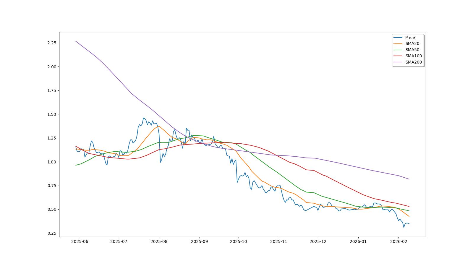 Must Simple Moving Averages