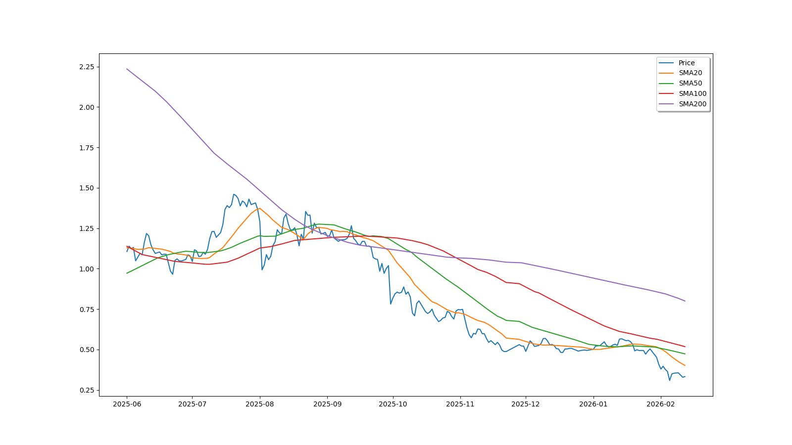 Must Simple Moving Averages