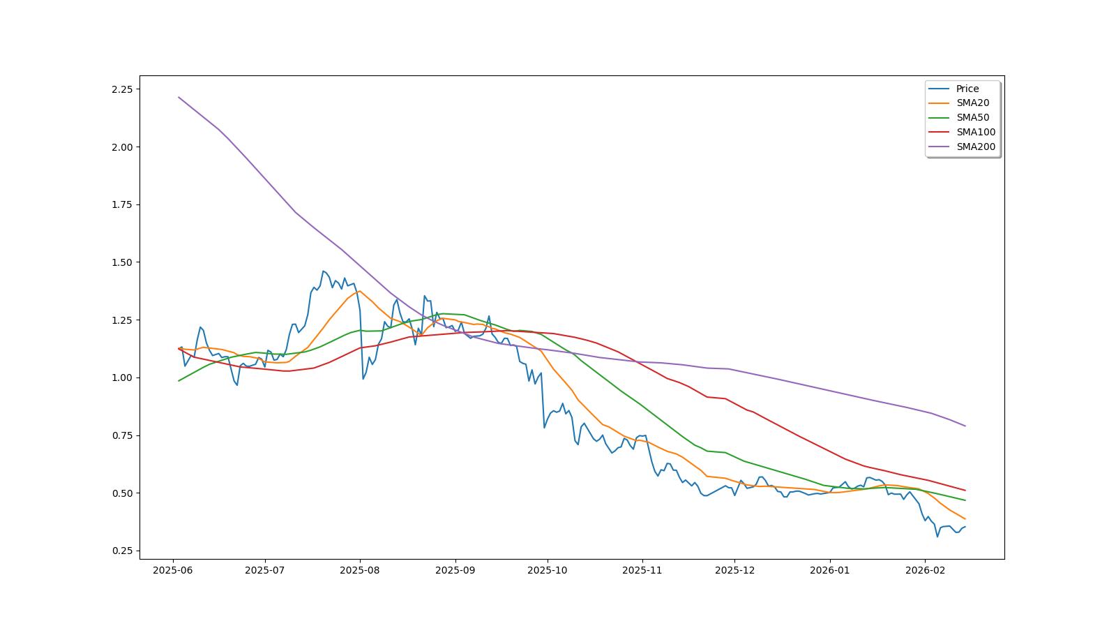 Must Simple Moving Averages