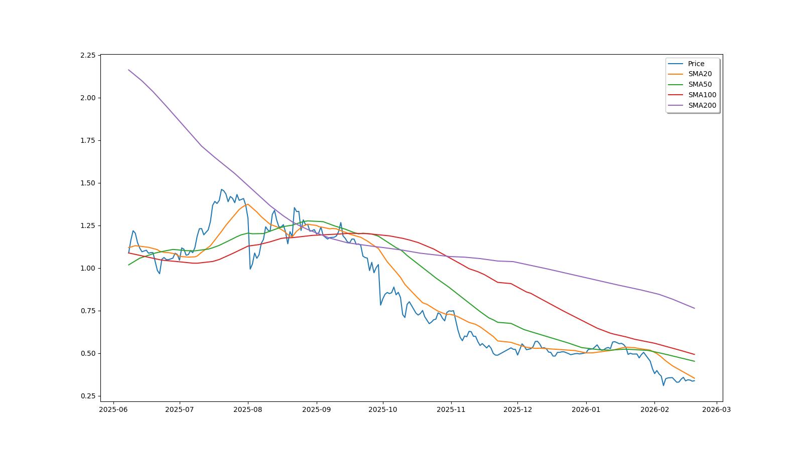 Must Simple Moving Averages