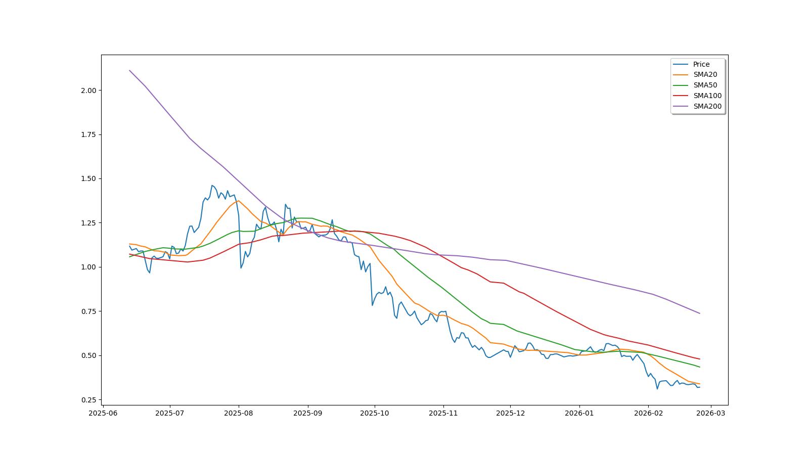 Must Simple Moving Averages