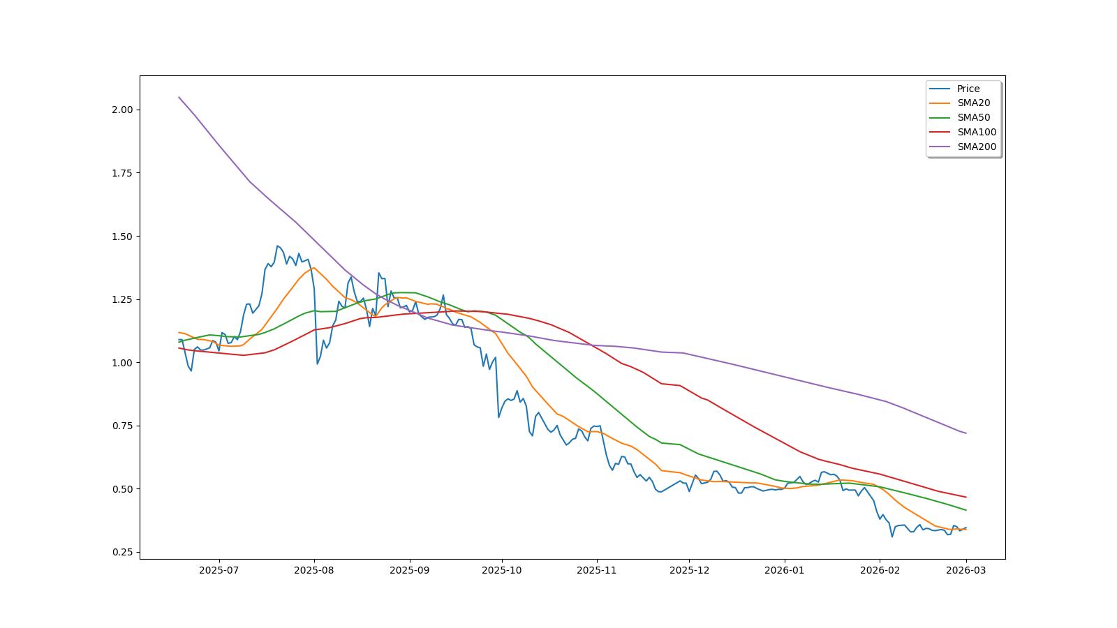 Must Simple Moving Averages