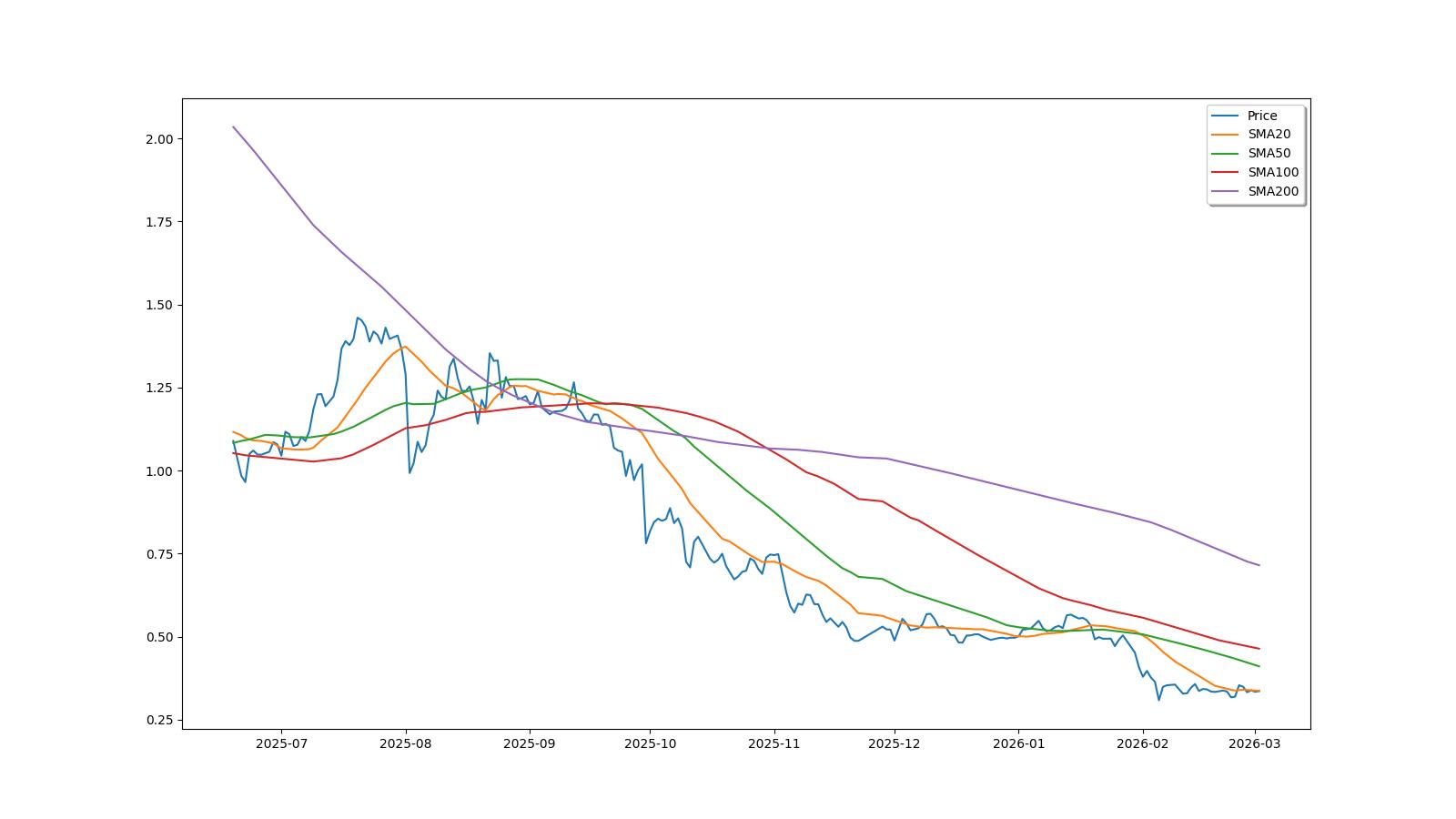 Must Simple Moving Averages