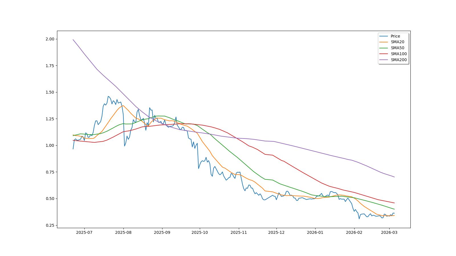 Must Simple Moving Averages