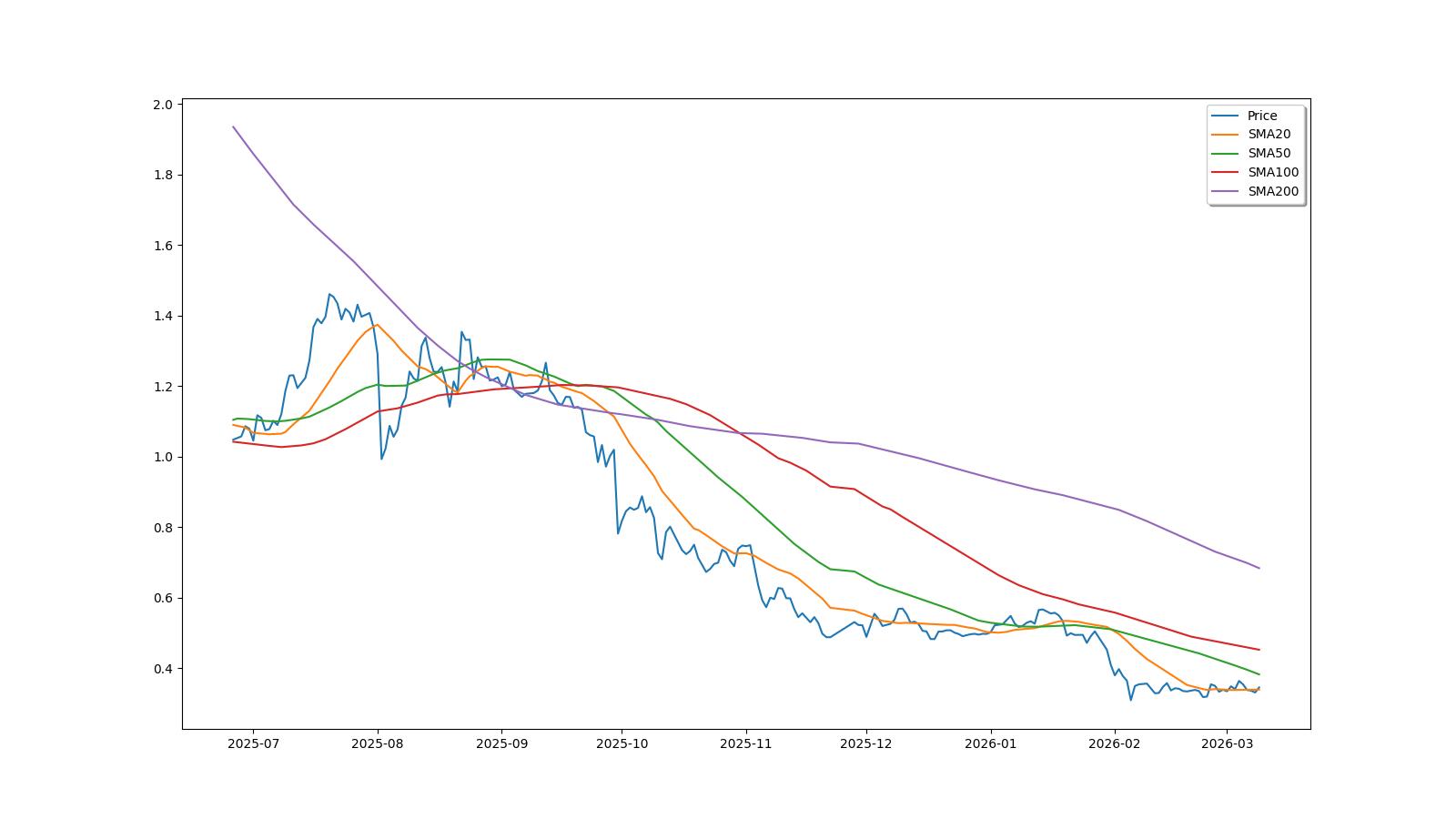 Must Simple Moving Averages