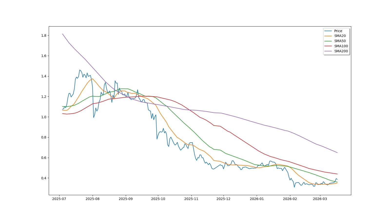 Must Simple Moving Averages