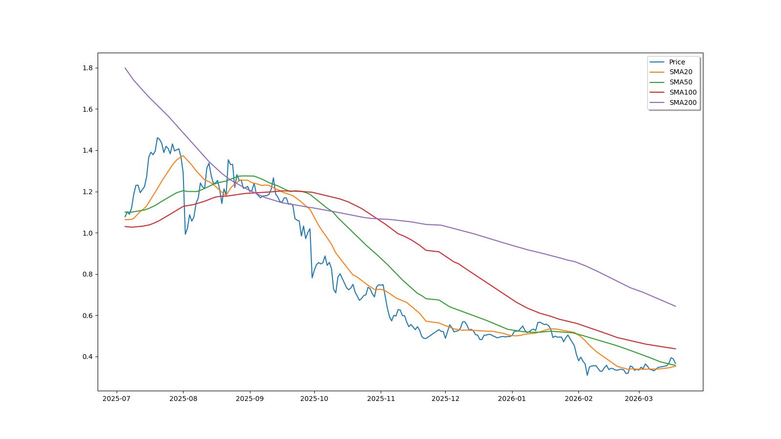Must Simple Moving Averages