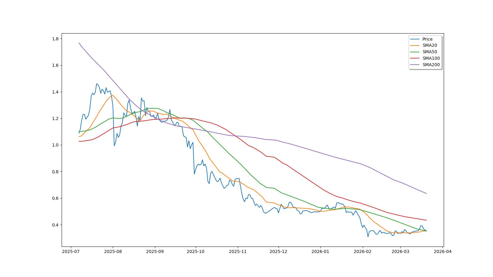 Must Simple Moving Averages