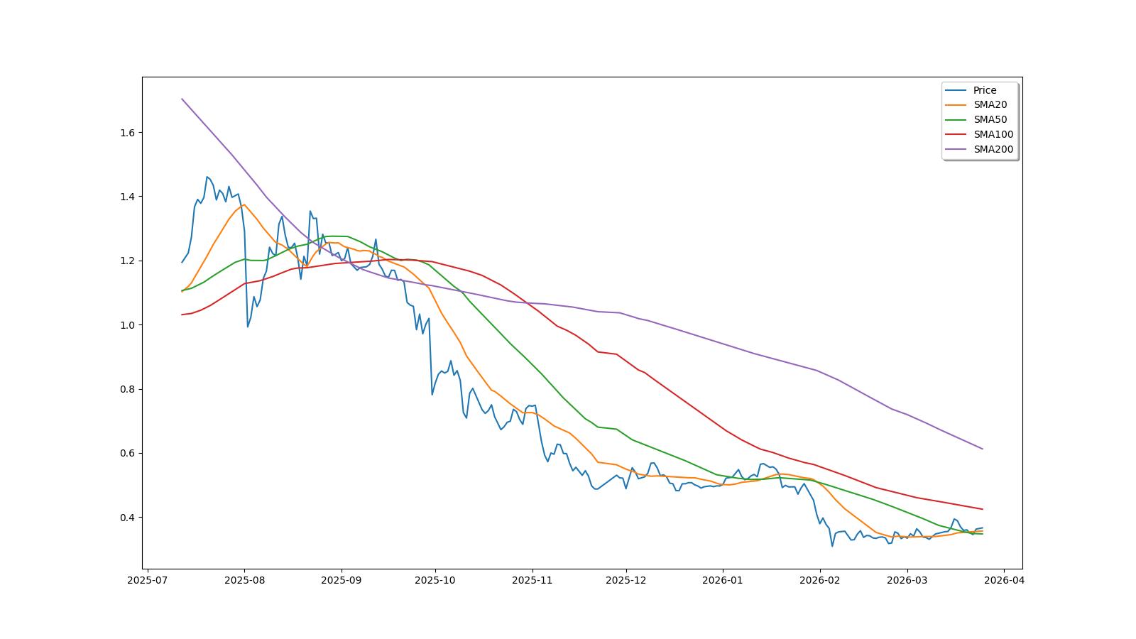 Must Simple Moving Averages