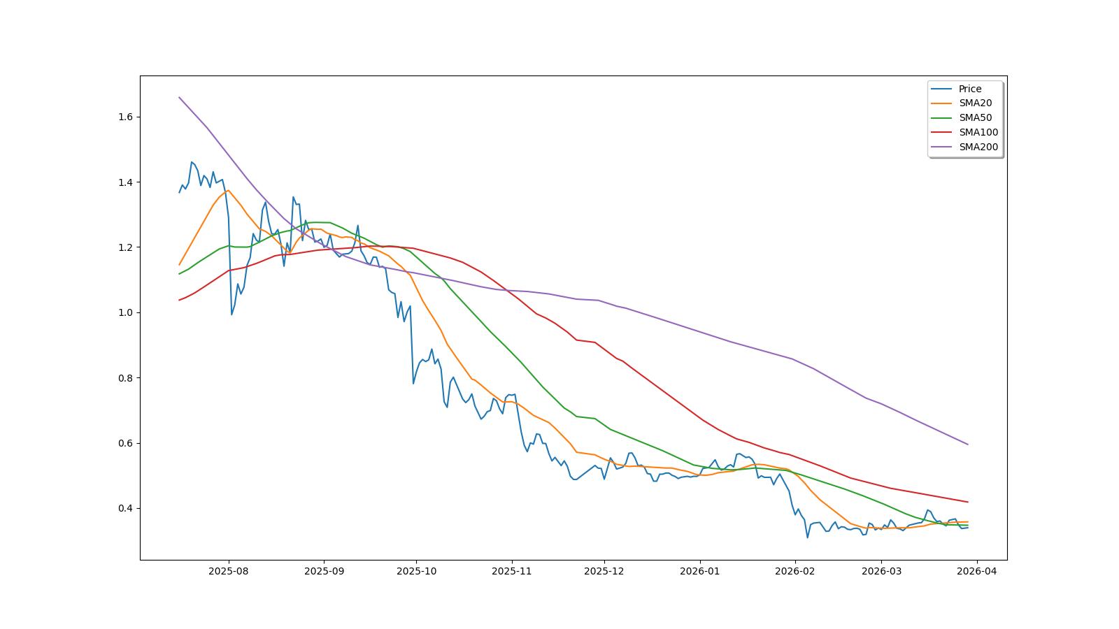 Must Simple Moving Averages