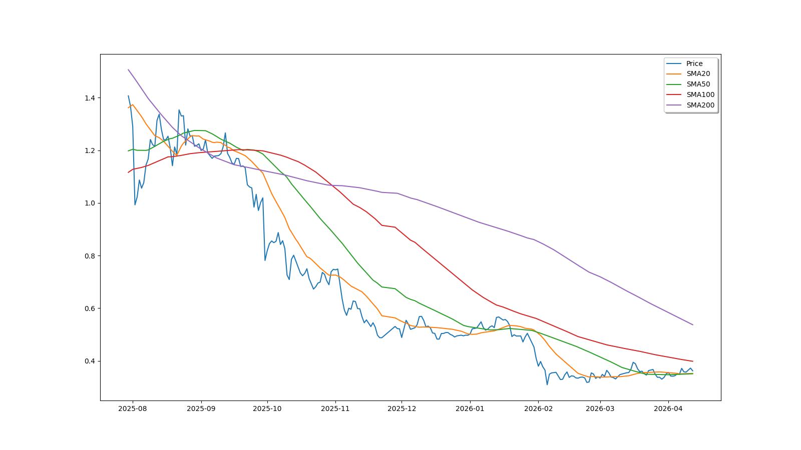 Must Simple Moving Averages