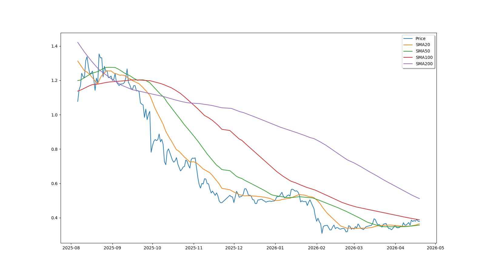 Must Simple Moving Averages