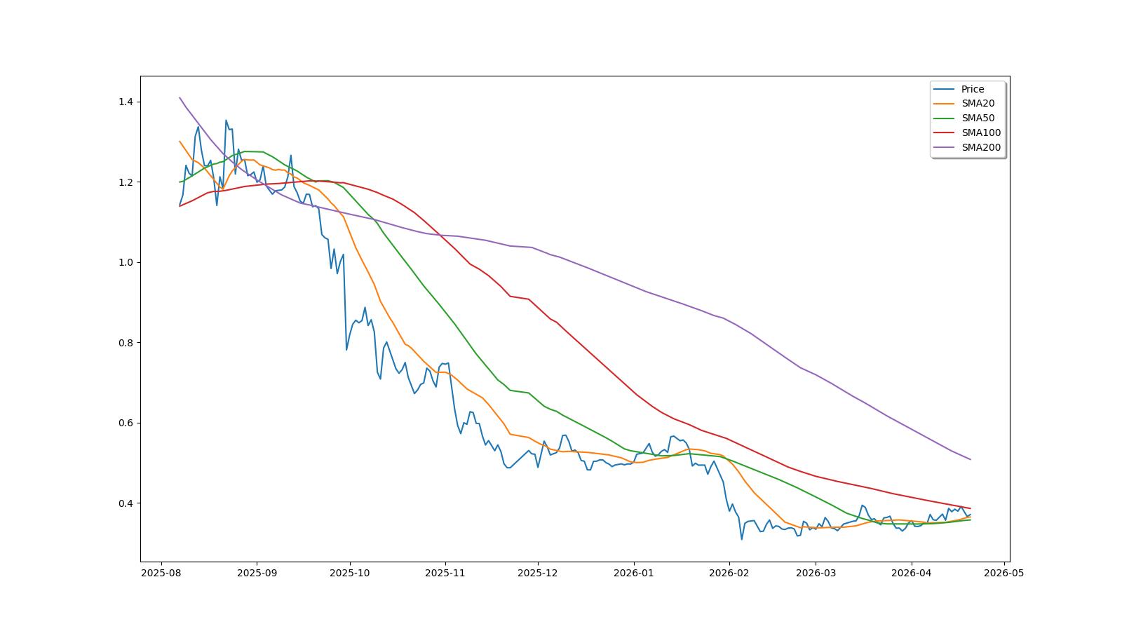 Must Simple Moving Averages