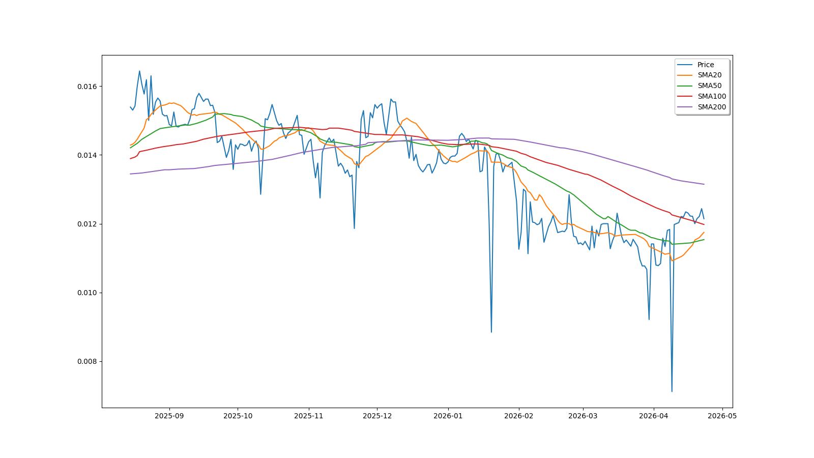 Mustangcoin Simple Moving Averages