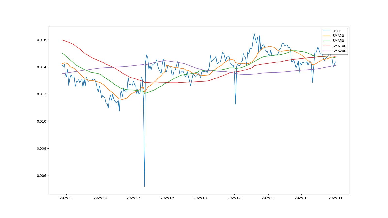 Mustangcoin Simple Moving Averages